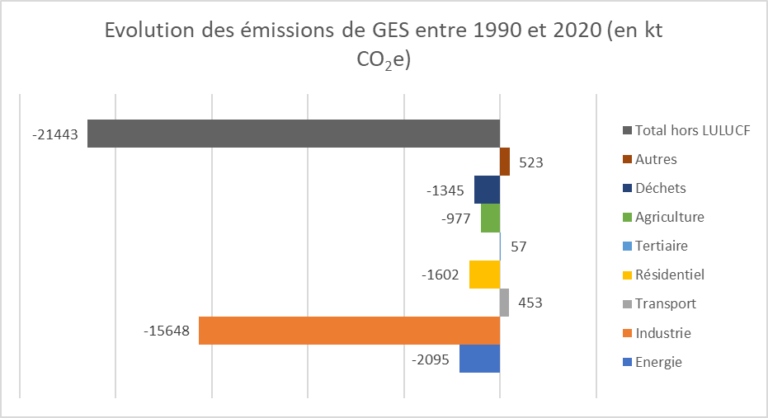 Quelle est l'évolution des émissions de gaz à effet de serre (GES) du secteur agricole depuis ...